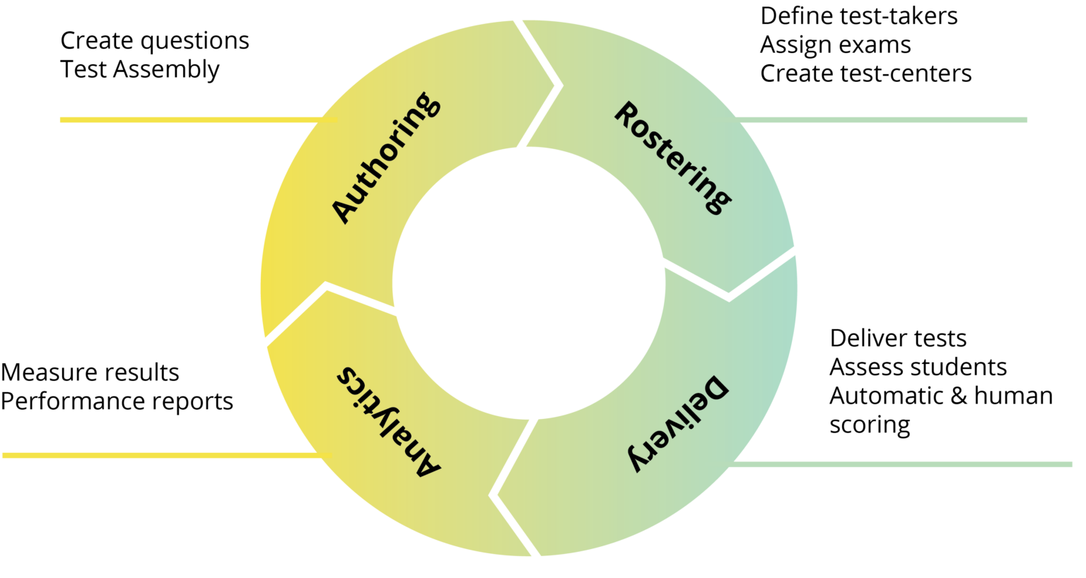Exploring the Evolution of TAO: A Next Generation Digital Assessment ...